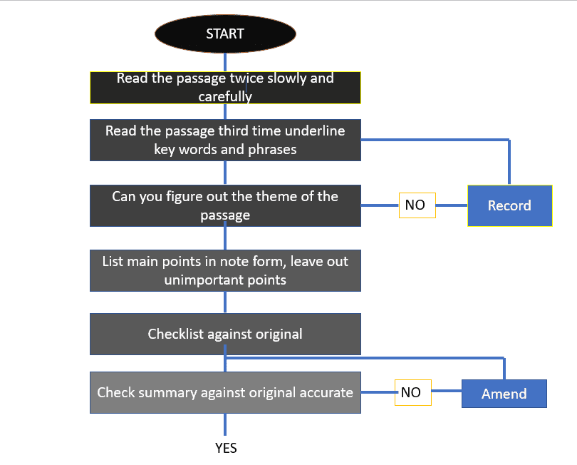 How To Precis Writing Definition Characteristics Rules Flow Chart How To Precis Writing Definition Characteristics Rules Flow Chart
